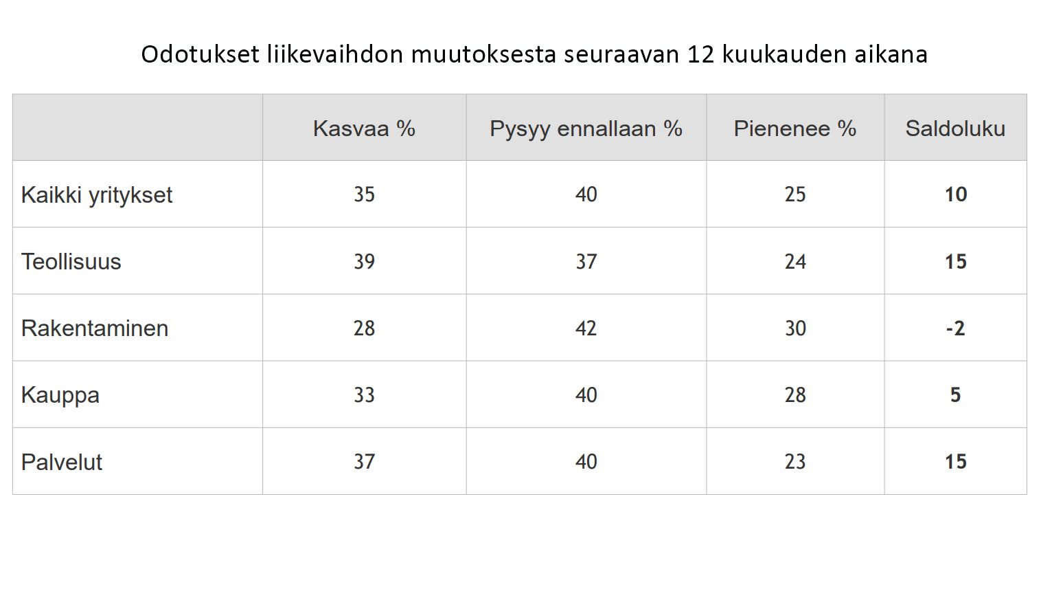 Suomen Yrittäjät: Hidastuva inflaatio ja laskevat korot nostavat pk-yritysten suhdanneodotuksia ...